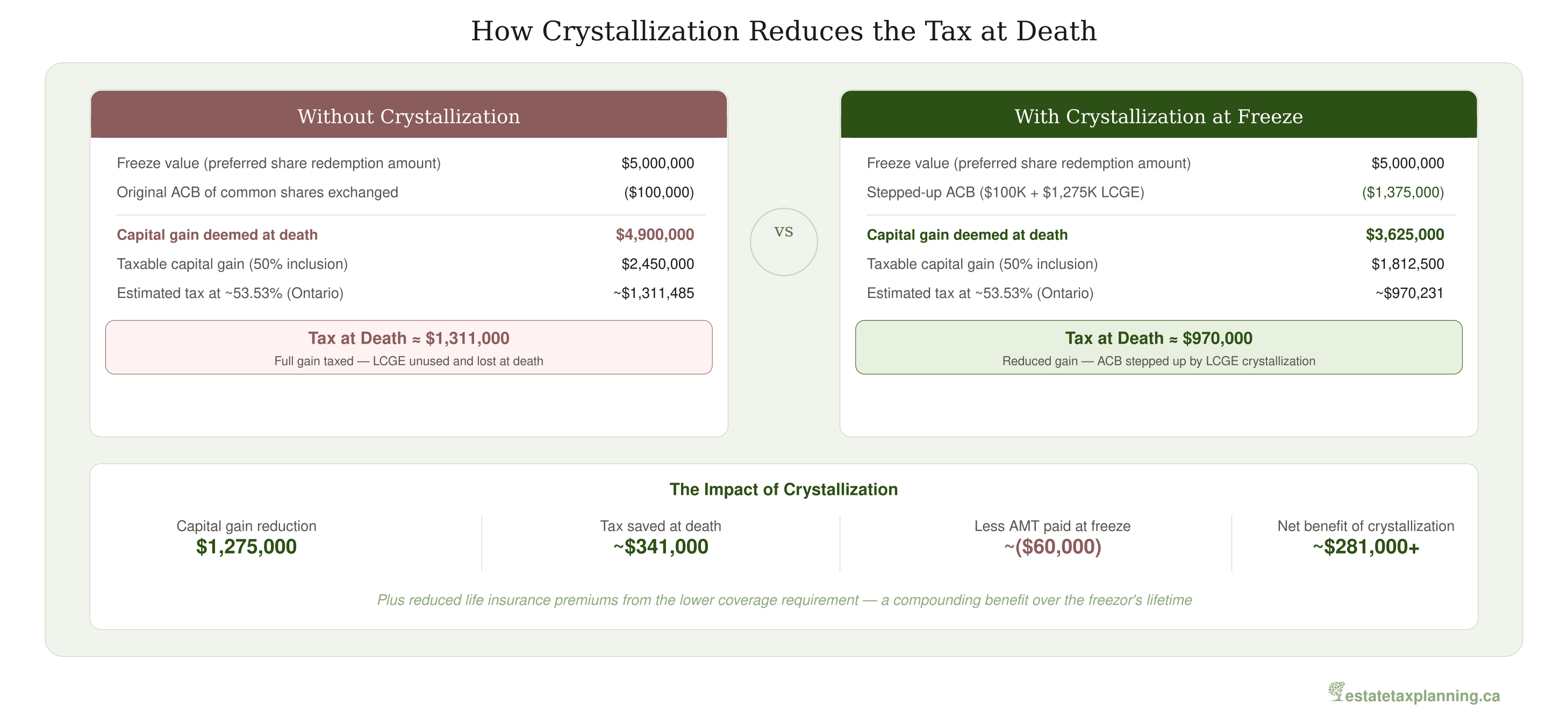 The LCGE And The Estate Freeze Tax Planning Guide The LCGE And The Estate Freeze Tax Planning Guide