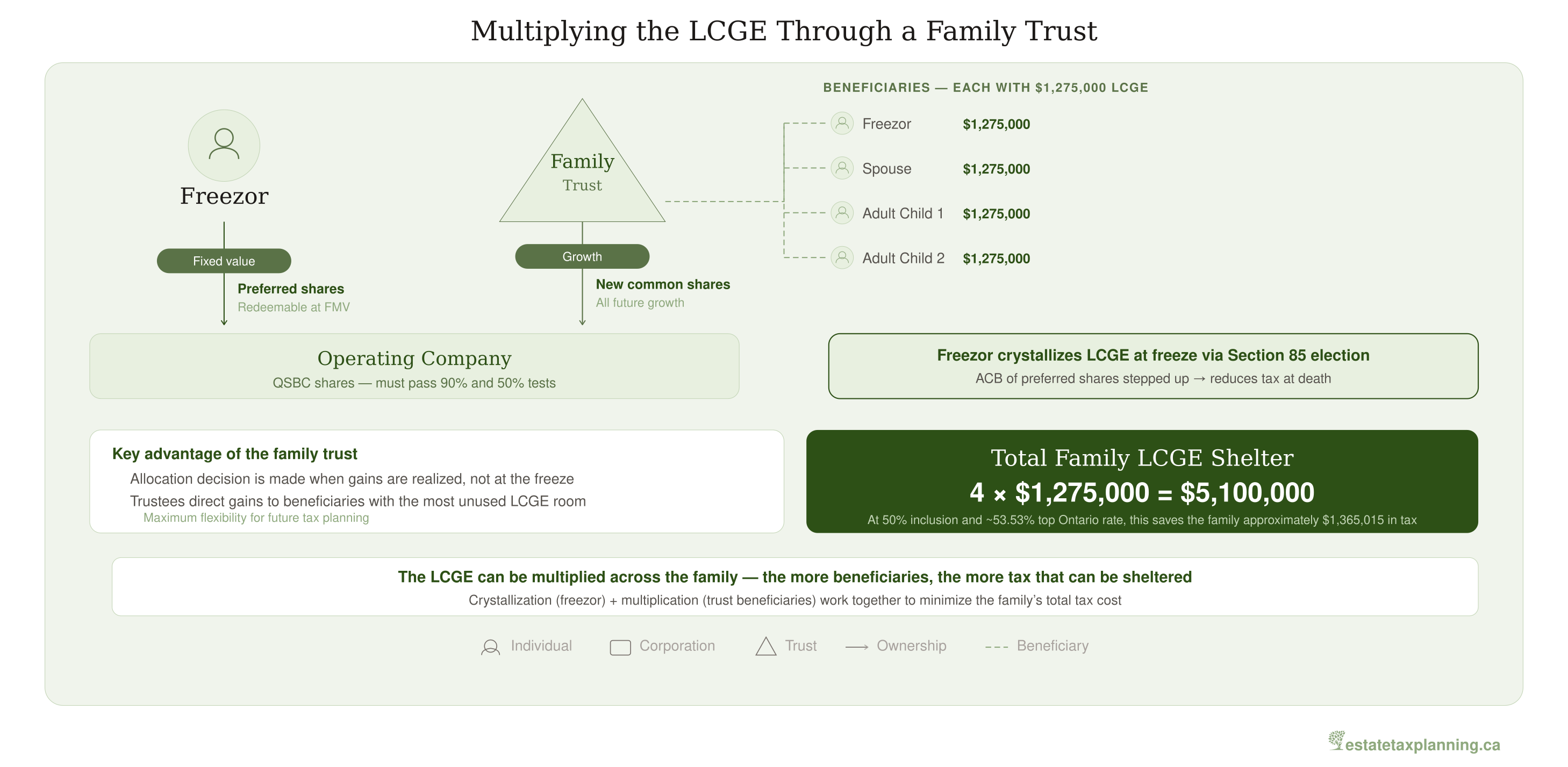 The LCGE And The Estate Freeze Tax Planning Guide The LCGE And The Estate Freeze Tax Planning Guide